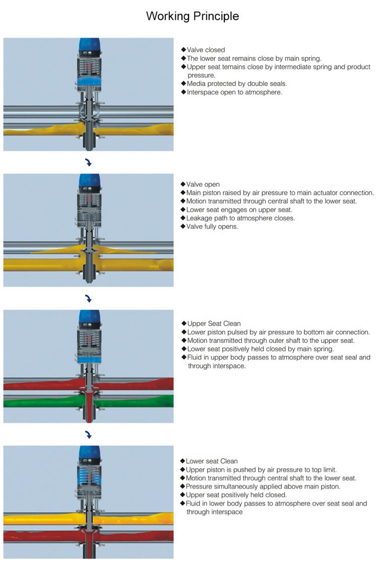 Double Seat Mixproof Valve Array – Donjoy Technology CO.,LTD