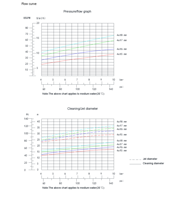 Rotary Jet Head for Tank Cleaning -Donjoy Technology