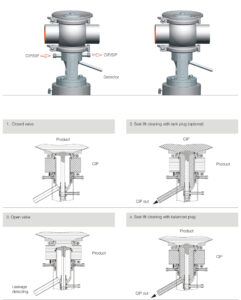Mixproof Tank Outlet Valve – Donjoy Technology CO.,LTD