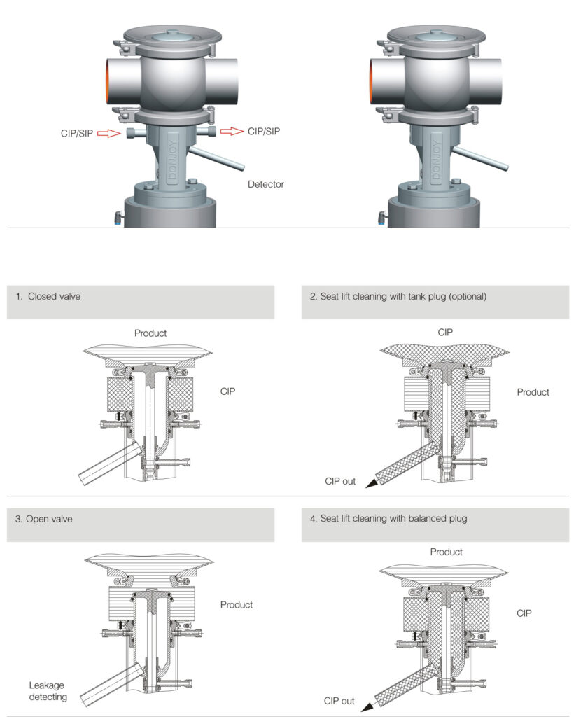 Customized Mixproof Tank Bottom Valve Manufacturers Suppliers Factory