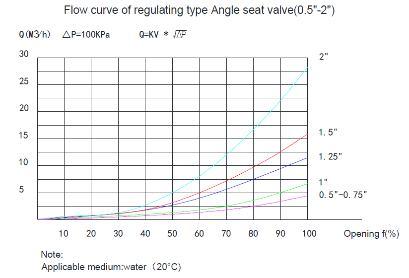 Angle Seat Process Control Valve with Positioner – Donjoy Technology CO ...